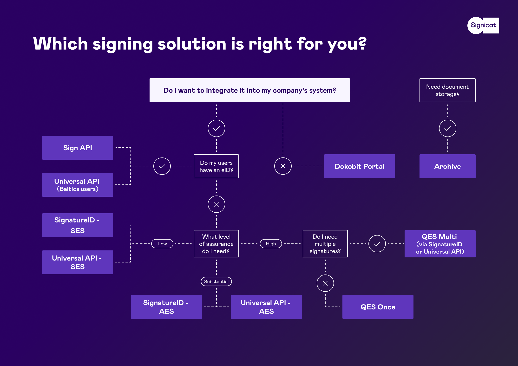 Why do I need Qualified Electronic Signatures for… - Signicat