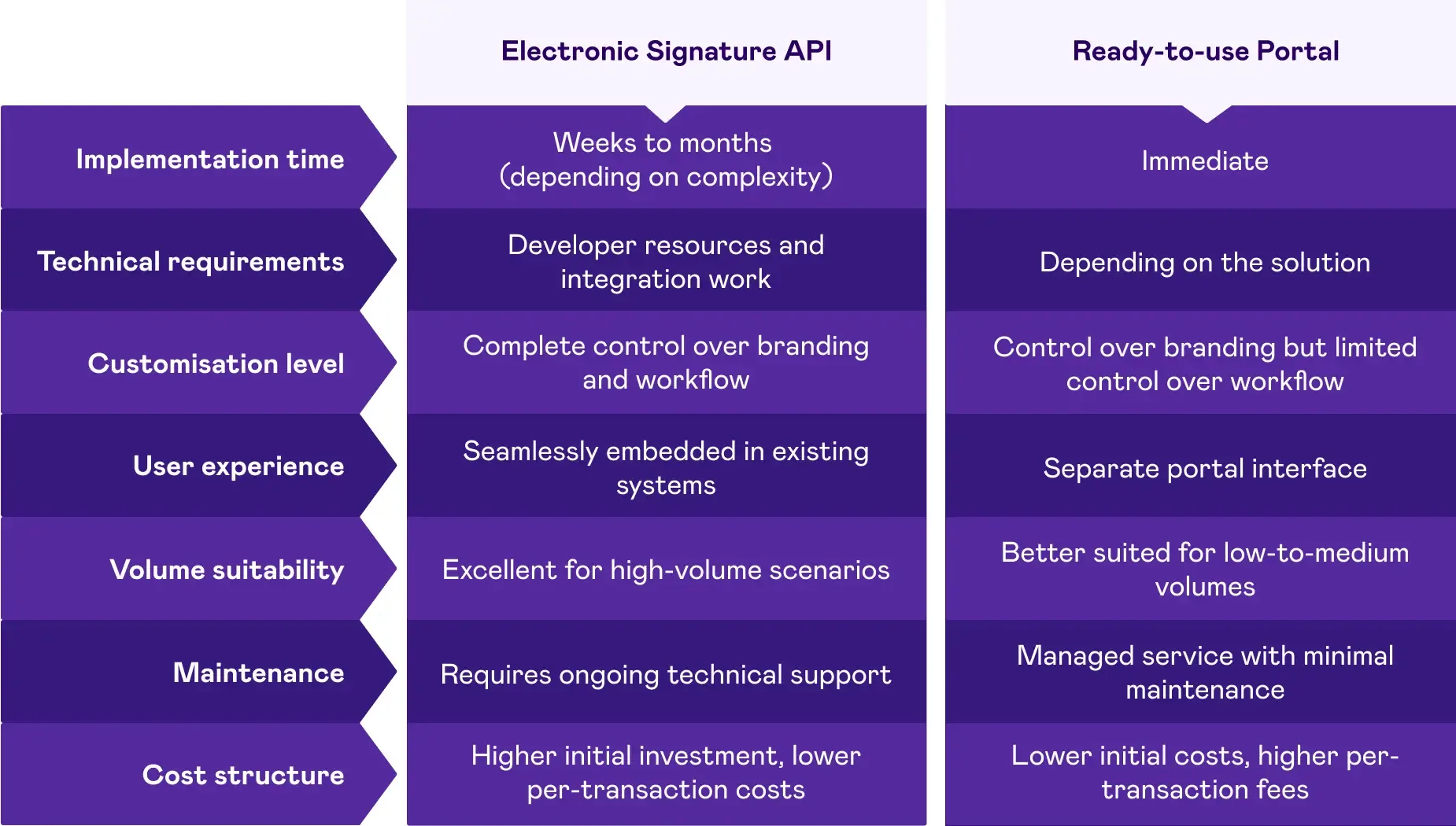 Electronic signature APIs vs no-code portal: Which… - Signicat